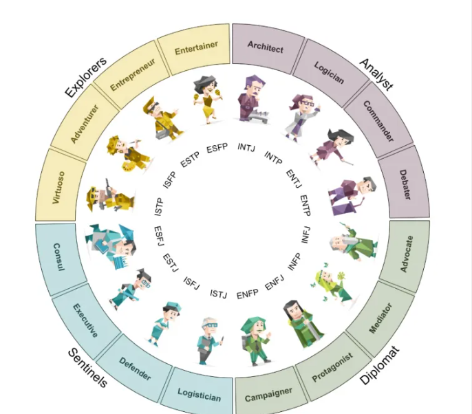MBTI职业对照表 - 知乎