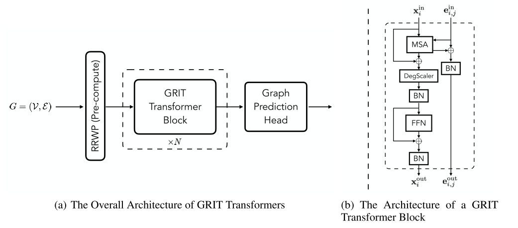 十分钟解读ICML2023 GNN SOTA模型GRIT：Graph Inductive Biases in Transformers without Message Passing - 知乎