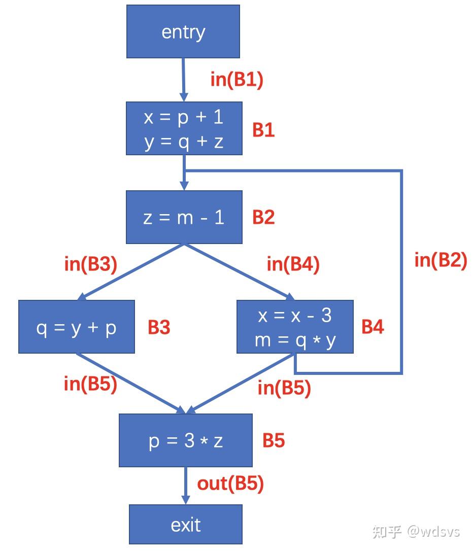 数据流分析：存活变量分析（live variables analysis） - 知乎