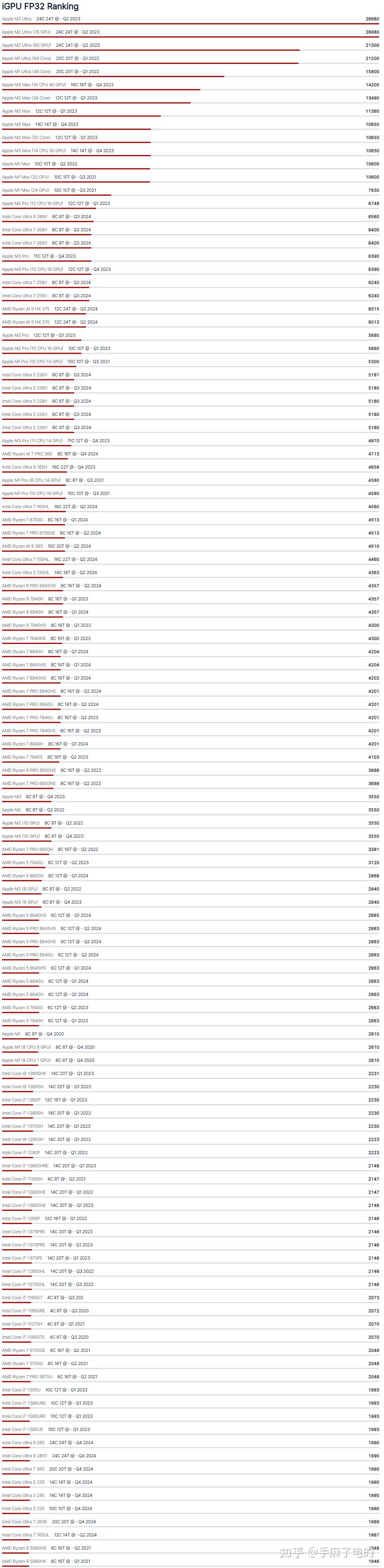 笔记本满（残）血独/核显卡天梯图（2025/2）,3DMark+FP32 - 知乎