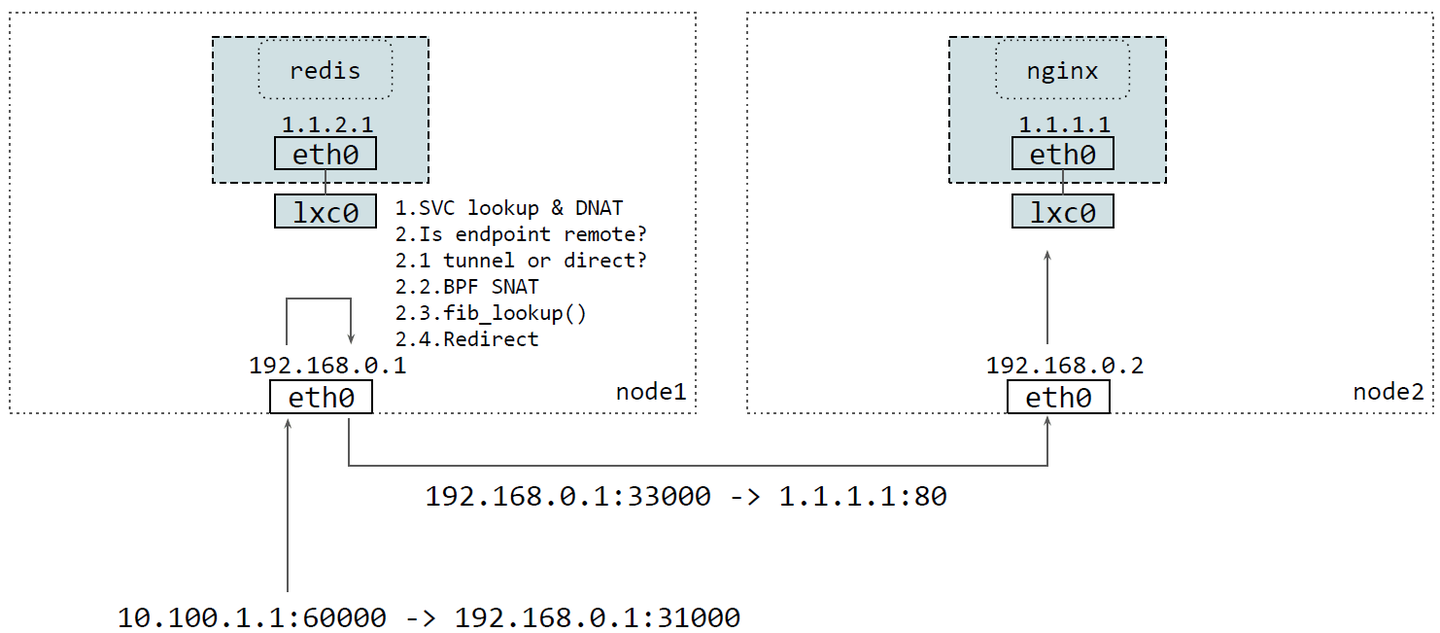Cilium 系列-7-Cilium 的 NodePort 实现从 SNAT 改为 DSR - 知乎