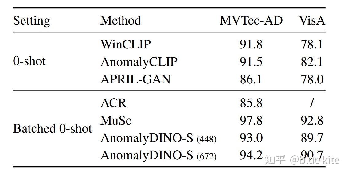 【小样本异常检测】AnomalyDINO: Boosting Patch-based Few-shot Anomaly Detection with DINOv2 - 知乎