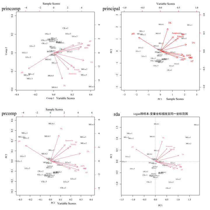 R统计绘图-PCA详解1(princomp/principal/prcomp/rda等) - 知乎