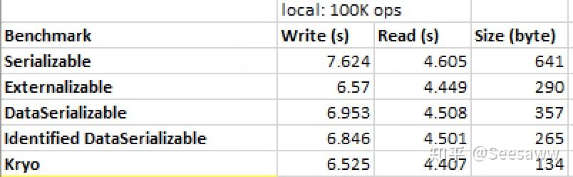 Hazelcast serialization 序列化测评 - 知乎