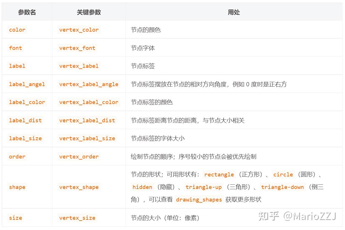igraph 上手教程——使用 Python 开展社会网络分析和可视化 - 知乎