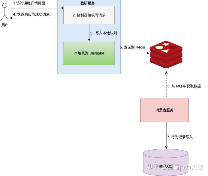 两个例子带你入门 Disruptor - 知乎