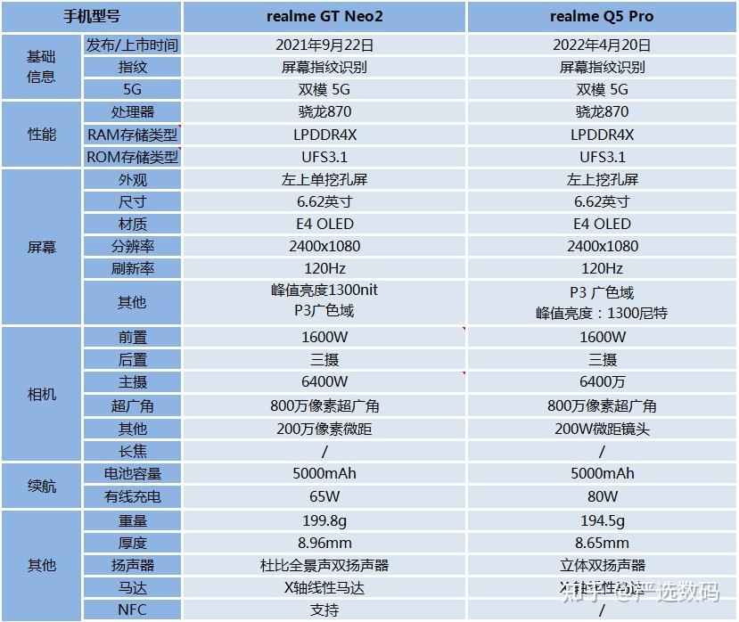 realme 真我Q5Pro和realme GT Neo2，怎么选择？