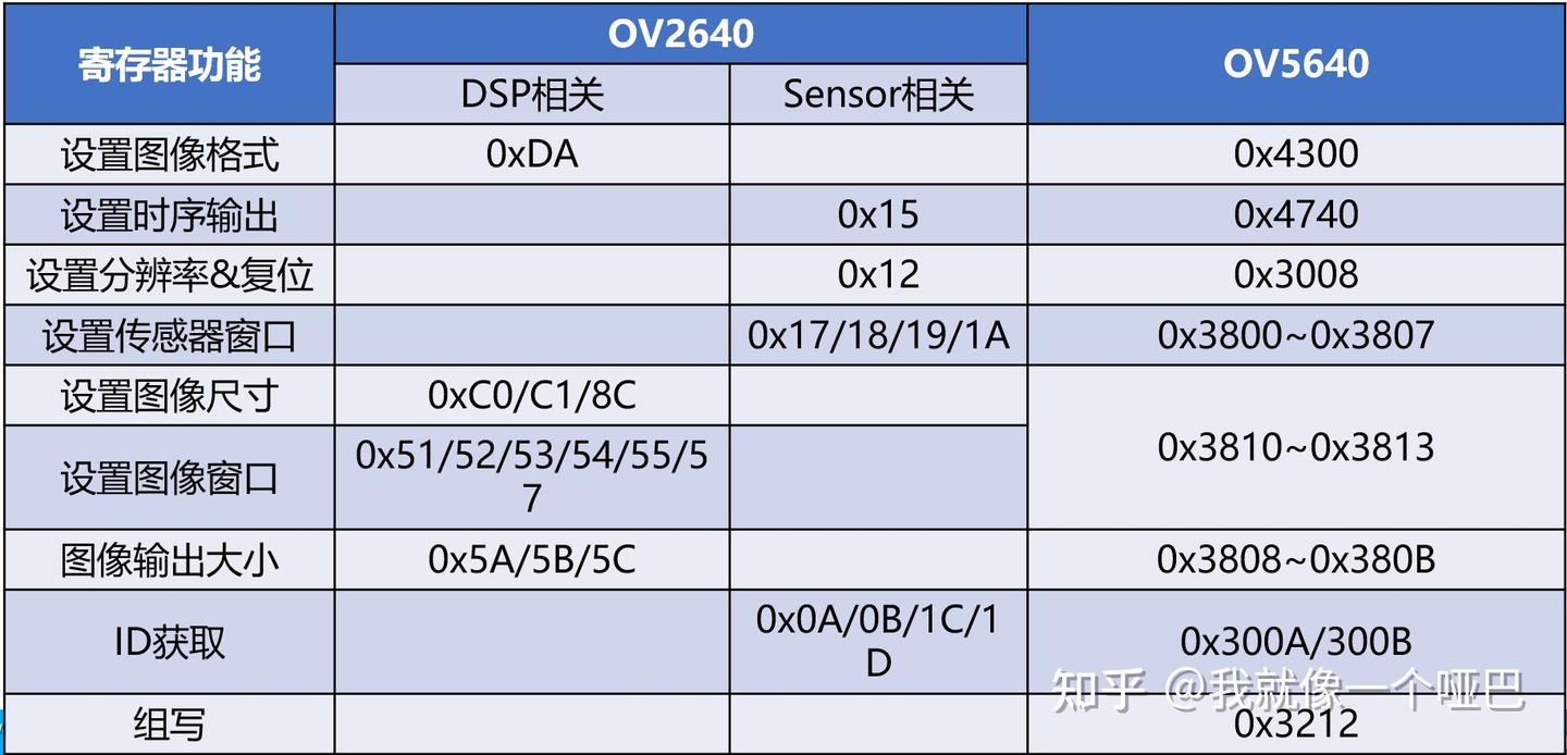 STM32F103正点原子学习笔记系列——OV2640、OV5640 - 知乎