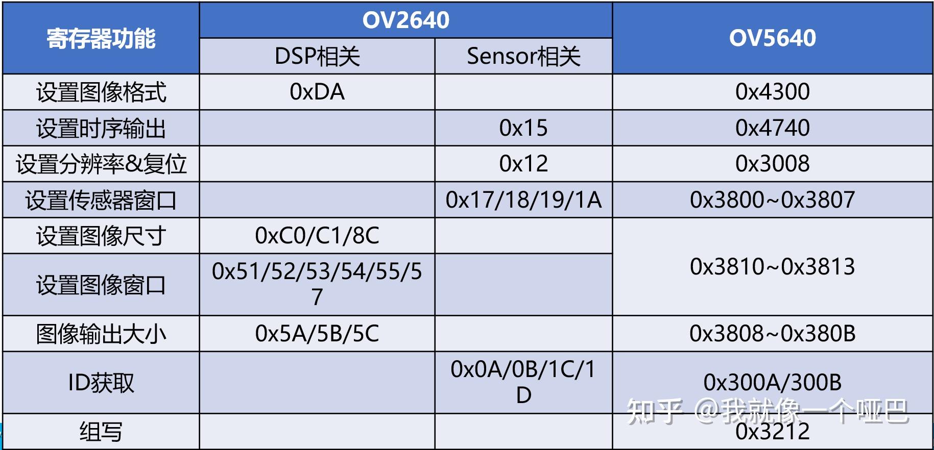 STM32F103正点原子学习笔记系列——OV2640、OV5640 - 知乎