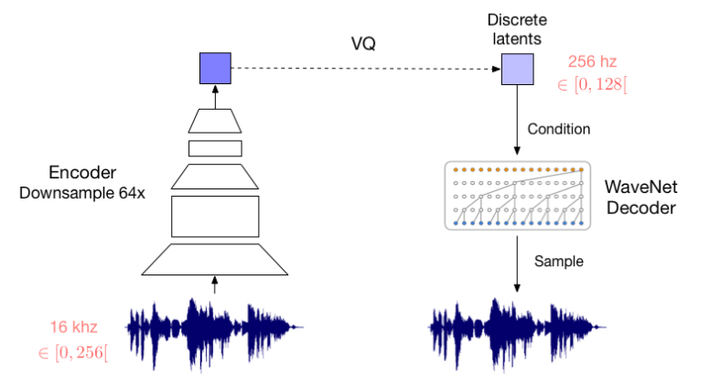 VQ-VAE——VAE with Discrete Latent Variables - 知乎