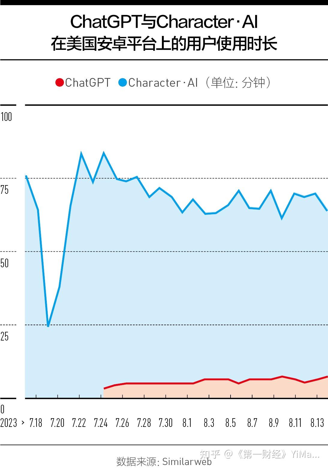 Character·AI：比ChatGPT更受年轻人欢迎 - 知乎