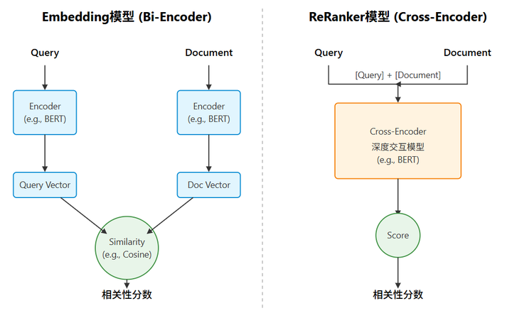 智能检索的双引擎：深入解析 Embedding 与 ReRanker 模型的协同之道 - 知乎