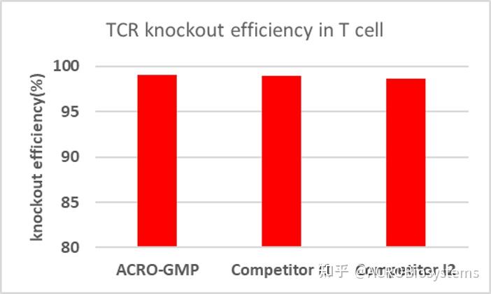 GMP级CRISPR/Cas9：改写生命密码的‘魔剪’力量 - 知乎