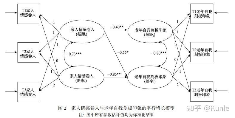 Mplus—潜增长曲线模型/潜增长模型（Latent Growth Curve Models, LGCM）（合集） - 知乎