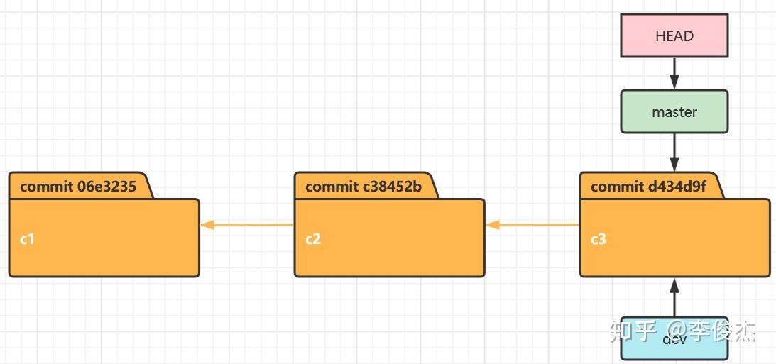 Git从入门到精通(下篇)-5-分支详解 - 知乎
