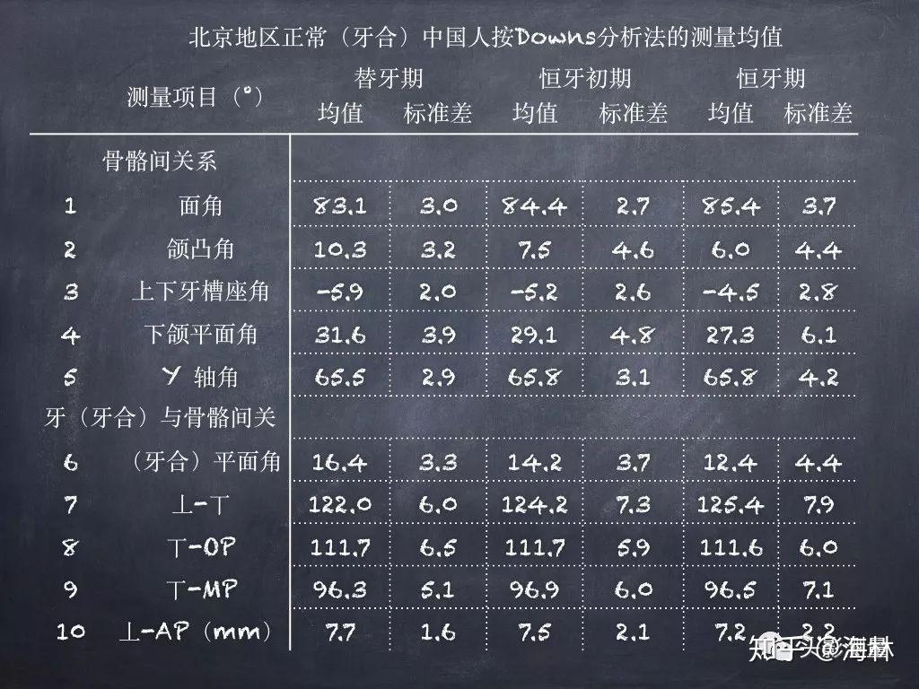 Downs分析法---头影测量 - 知乎