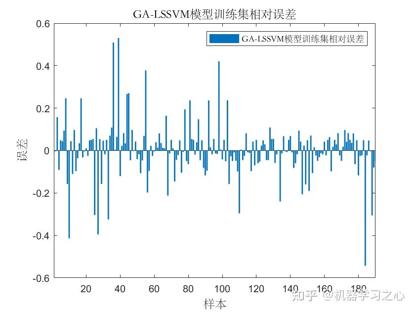 回归预测 | Matlab实现GA-LSSVM遗传算法优化最小二乘支持向量机多输入单输出回归预测 - 知乎