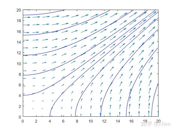 MATLAB画图技巧与实例（二十五）：流线图streamline和streamslice函数 - 知乎