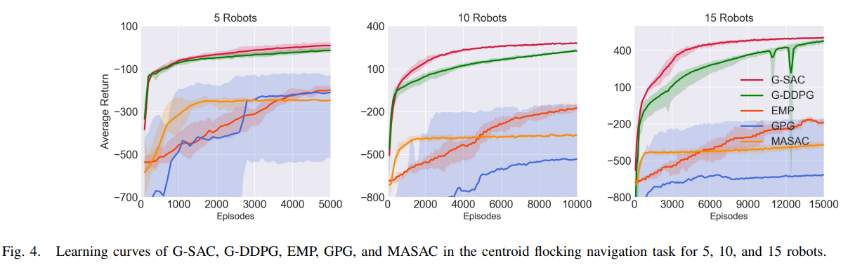 文献阅读：Graph SAC Reinforcement Learning for Large-Scale Distributed Multirobot Coordination - 知乎