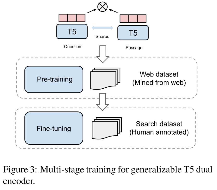 Large Dual Encoders Are Generalizable Retrievers - 知乎