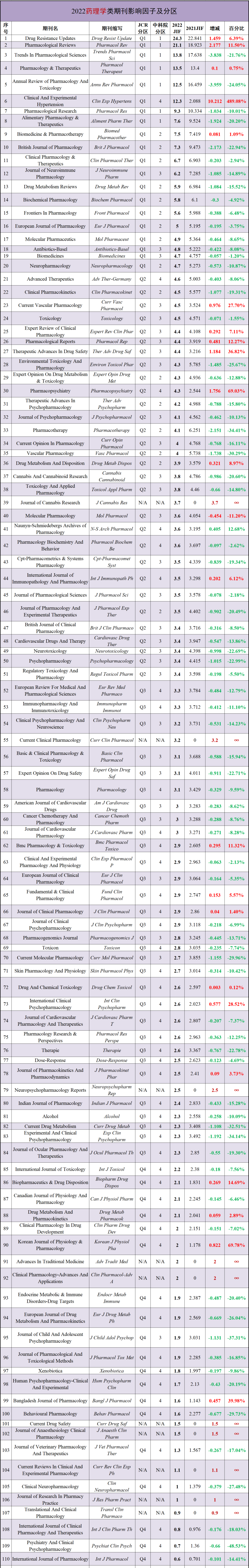 药学类期刊2023JCR影响因子、JCR及中科院分区（建议收藏） - 知乎