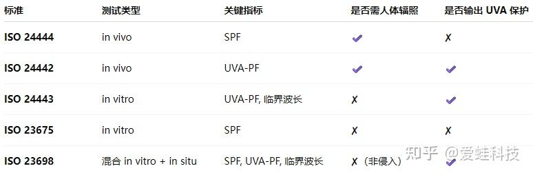 一文搞懂ISO 防晒国际标准：24442、24443、24444、23675、23698.... - 知乎