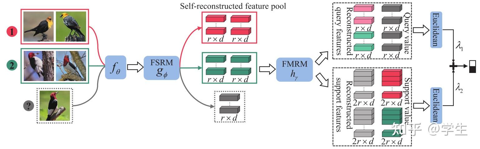 Bi-directional Feature Reconstruction Network for Fine-Grained Few-Shot ...