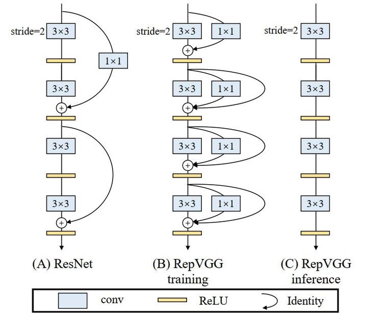 [CV - Image Classification] 图像分类RepVGG使得VGG卷积网络风格再次伟大 - 目标检测YOLOv6的Backbone - 知乎