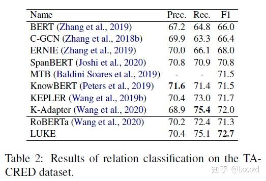 LUKE: Deep Contextualized Entity Representations with Entity-aware Self-attention论文阅读 - 知乎