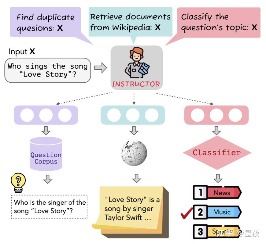 【文章选读】One Embedder, Any Task: Instruction-Finetuned Text Embeddings - 知乎