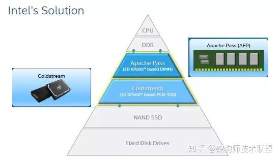 SCM和NVM是什么鬼，与NVMe是什么关系？ - 知乎