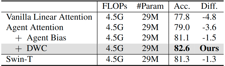 通用 Vision Backbone 超详细解读 (三十一)：Agent Attention：集成 Softmax 和 Linear 注意力机制 - 知乎