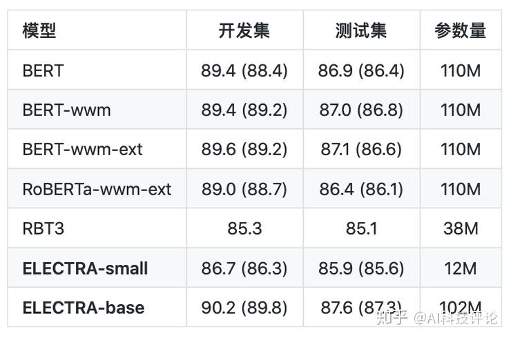 ELECTRA中文预训练模型开源，仅1/10参数量，性能依旧媲美BERT - 知乎