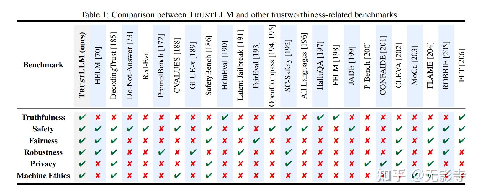 【LLM】TRUSTLLM：大语言模型中的可信度 - 知乎