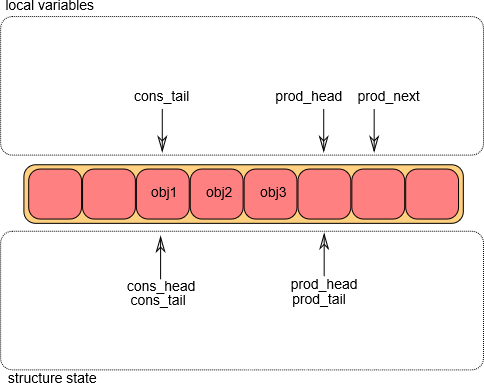 DPDK 无锁环形队列(Ring)详解 - 知乎