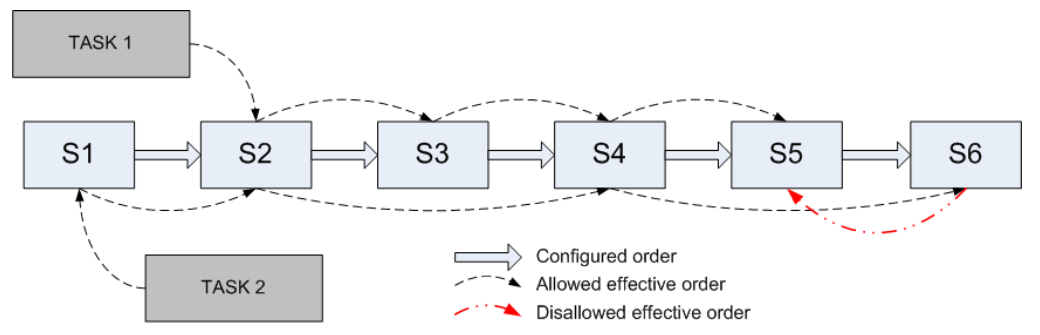 AUTOSAR Multi-Core OS - 知乎