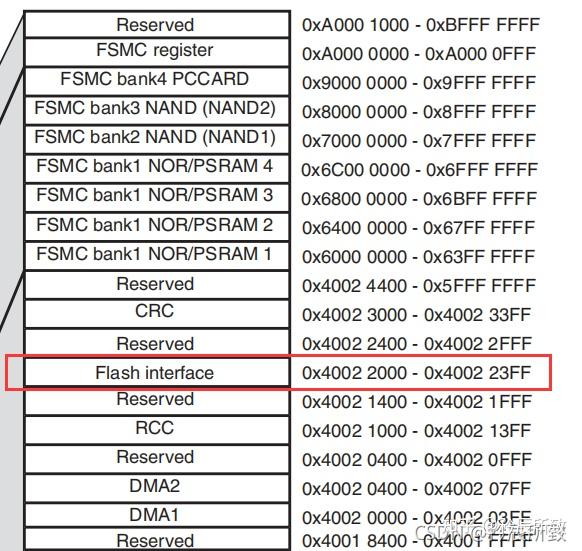 STM32的内存管理相关（内存架构，内存管理，map文件分析） - 知乎
