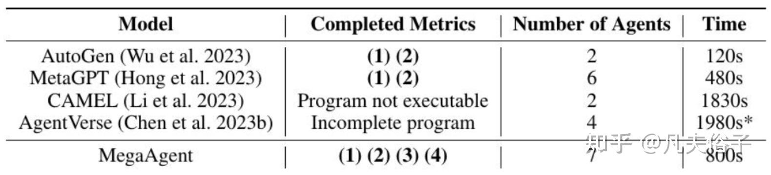 MegaAgent: A Practical Framework for Autonomous Cooperation in Large-Scale LLM Agent Systems 阅读 ...