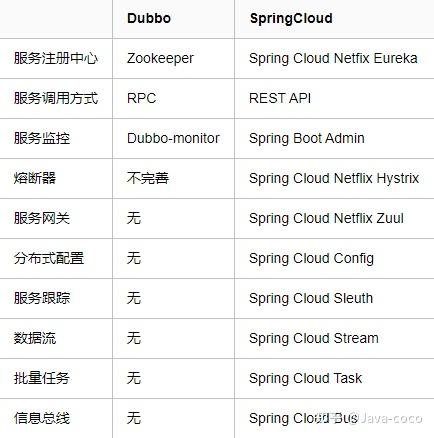 Spring Cloud Alibaba-Dubbo 与 Spring Cloud 完美结合 - 知乎