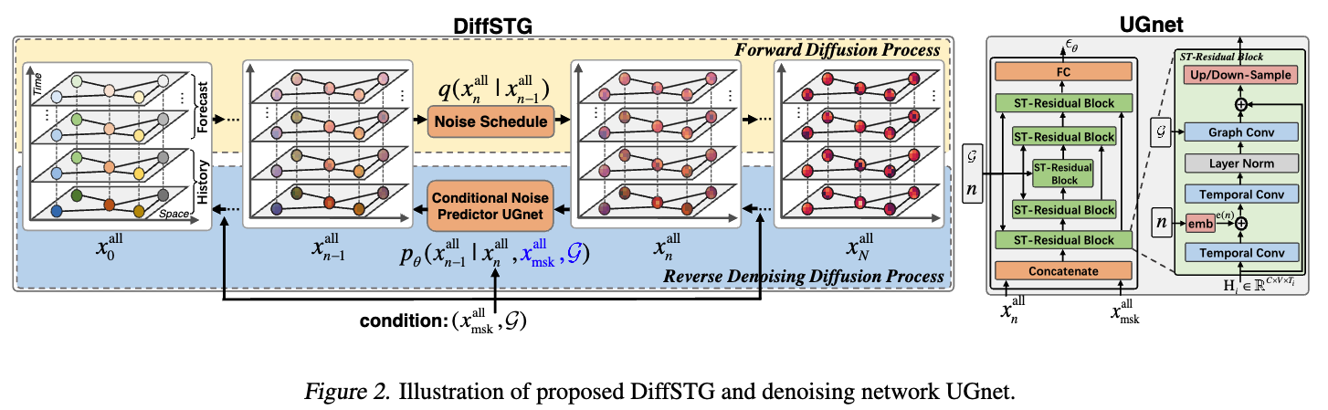 [7] DiffSTG: 将扩散模型用于处理时空数据 - 知乎
