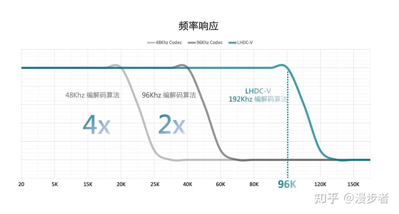 TWS耳机黑科技，全新「LHDC5.0高清编解码」到底有什么来头？ - 知乎