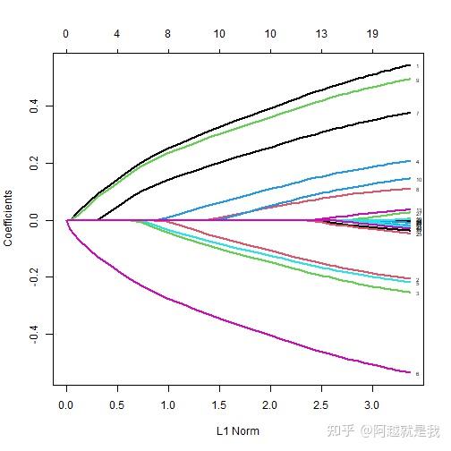 一行代码提取lasso回归结果，及美化 - 知乎