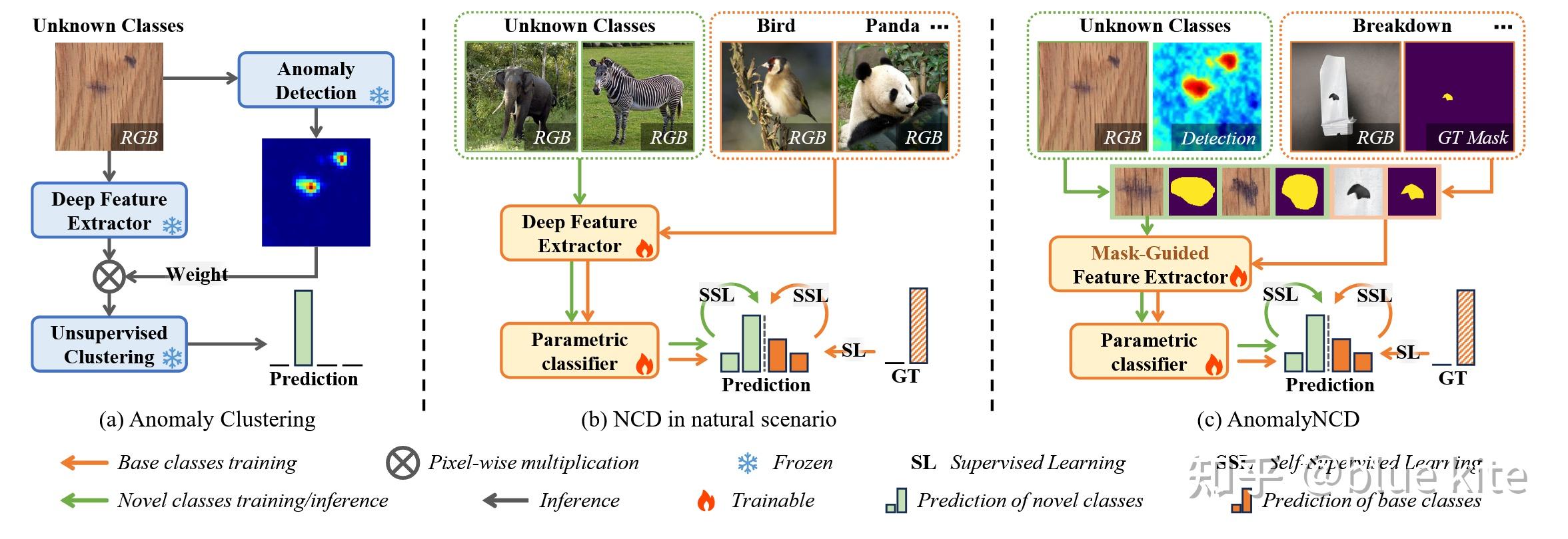 【异常分类】AnomalyNCD: Towards Novel Anomaly Class Discovery in Industrial ...