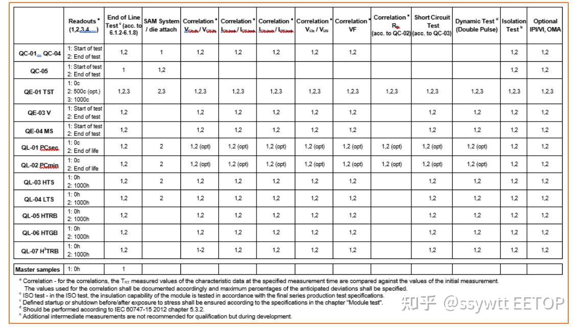 SiC Traction模块的可靠性基石AQG324 - 知乎