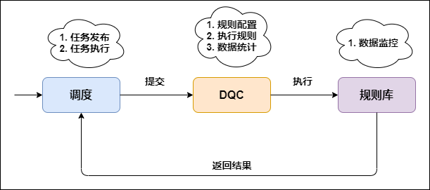 数据仓库之数据质量建设（深度好文） - 知乎