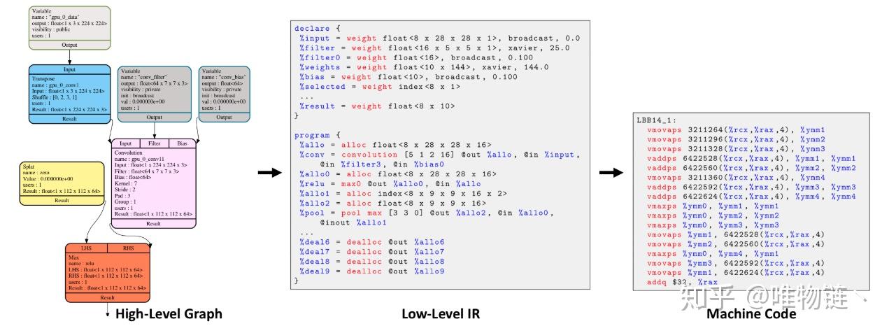 Glow: Graph Lowering Compiler for Neural Networks - 知乎