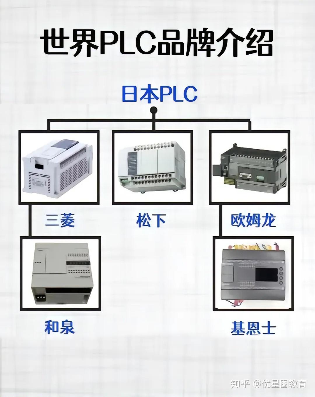 这些世界品牌PLC，你知道的都有哪些？ - 知乎