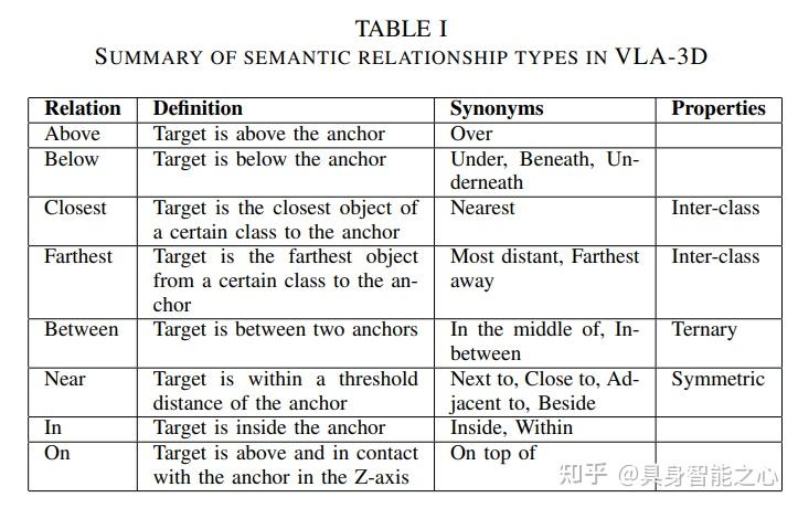 CMU最新！VLA-3D：用于3D语义场景理解与导航的数据集 - 知乎