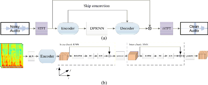 DPCRN: Dual-Path Convolution Recurrent Network for Single Channel Speech Enhancement（论文翻译及代码实现） - 知乎