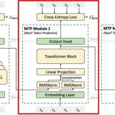 从DeepSeek V3的MTP，解析MTP技术的前世今生 - 知乎